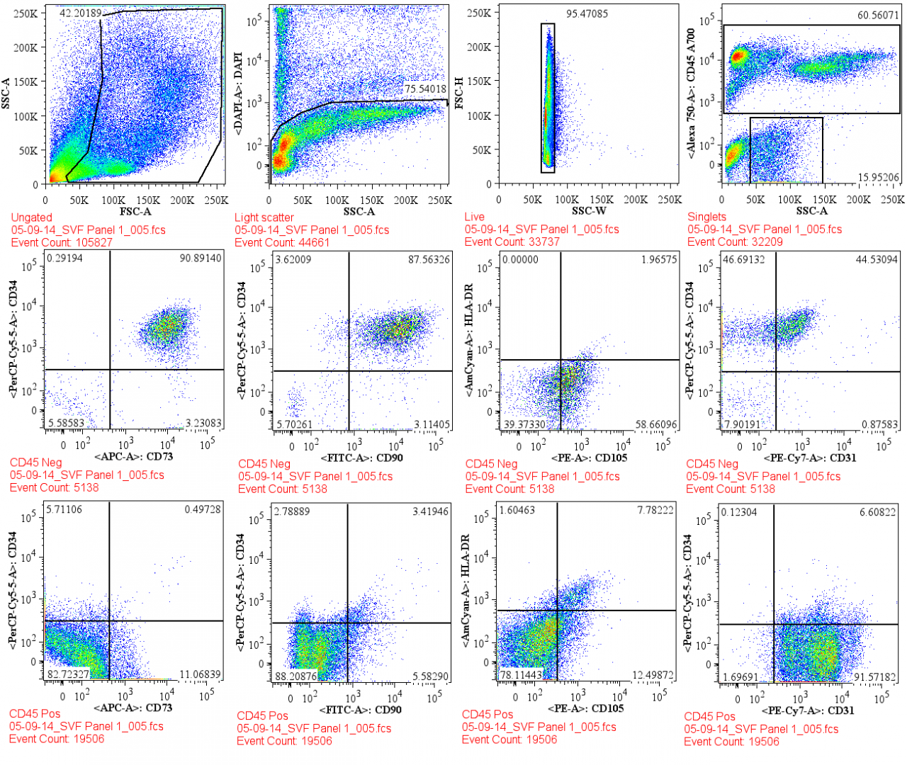 FACS data for SVF isolated with Ministem